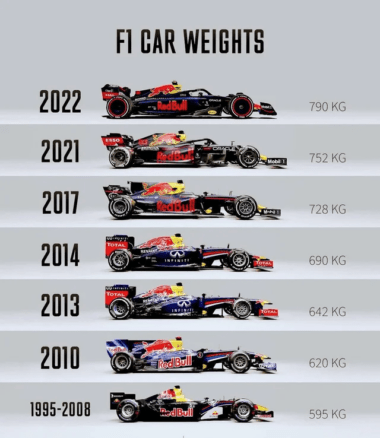 Formula 1 Car Weight | Everything You Need to Know - Las Motorsport